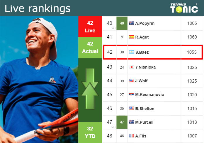LIVE RANKINGS. Baez's rankings right before taking on Elahi Galan Riveros in Winston-Salem ...