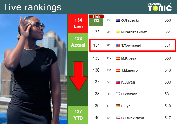 LIVE RANKINGS. Townsend goes down right before squaring off with Gracheva at the U.S. Open ...
