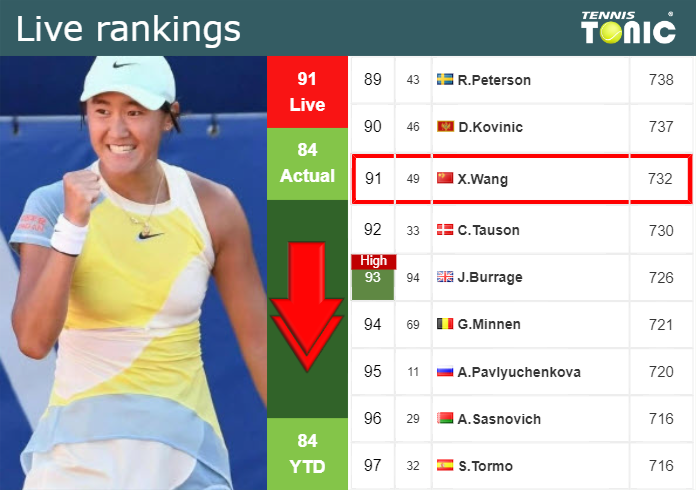 LIVE RANKINGS. Wang loses positions just before playing Grabher in Cleveland - Tennis Tonic ...