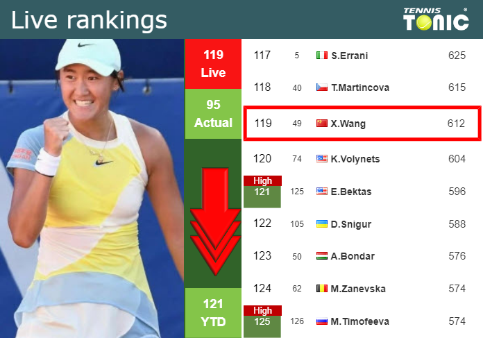 LIVE RANKINGS. Wang down ahead of squaring off with Grabher at the U.S. Open - Tennis Tonic ...