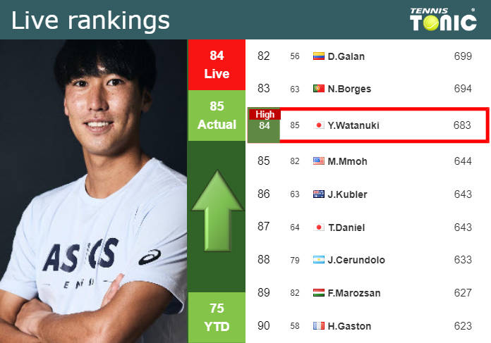 LIVE RANKINGS. Watanuki achieves a new career-high just before fighting against Mannarino at the ...