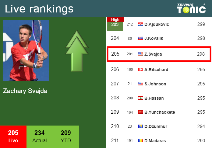 LIVE RANKINGS. Svajda improves his rank just before taking on Cerundolo at the U.S. Open ...