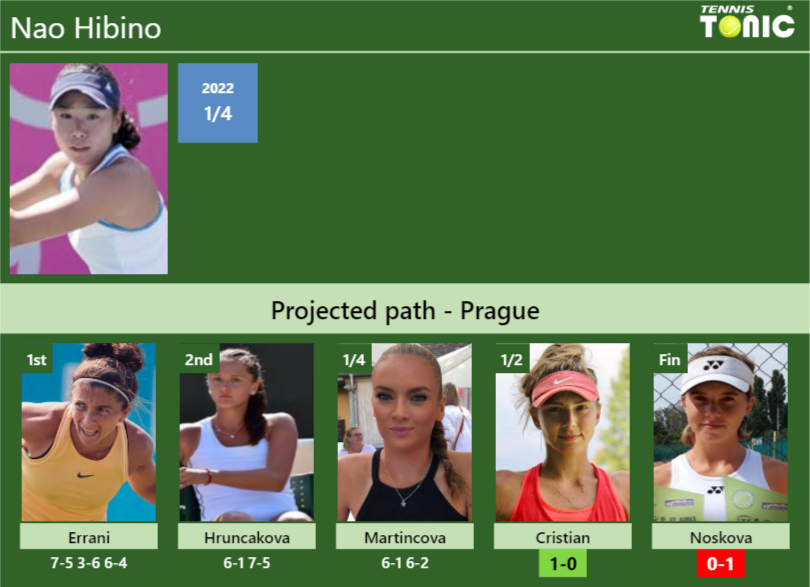 [UPDATED SF]. Prediction, H2H of Nao Hibino's draw vs Cristian, Noskova to win the Prague ...