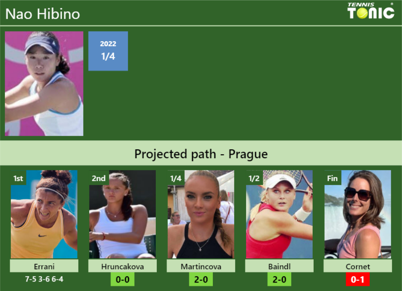 [UPDATED R2]. Prediction, H2H of Nao Hibino's draw vs Hruncakova, Martincova, Baindl, Cornet to ...
