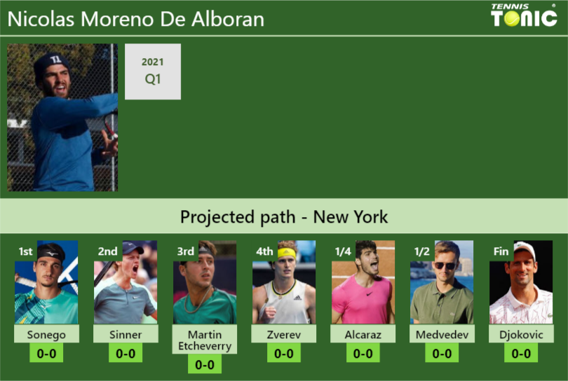U.S. OPEN DRAW. Nicolas Moreno De Alboran's prediction with Sonego next. H2H and rankings ...