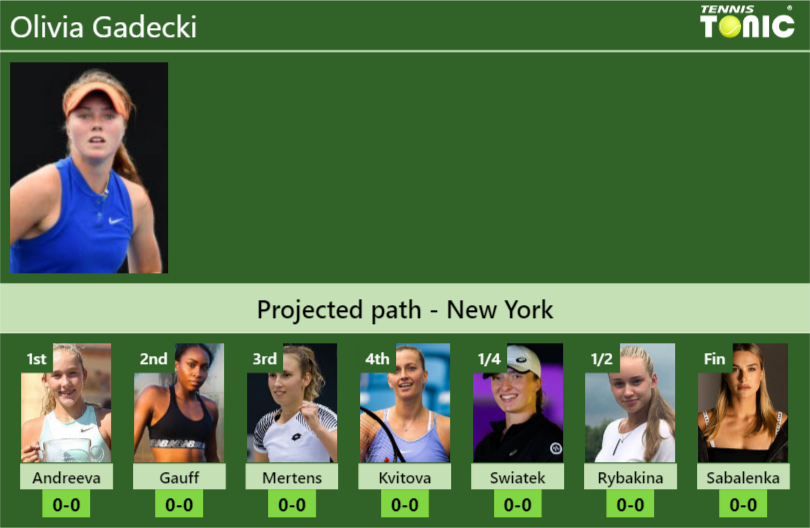 U.S. OPEN DRAW. Olivia Gadecki's prediction with Andreeva next. H2H and rankings - Tennis Tonic ...