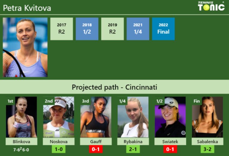 [UPDATED R2]. Prediction, H2H of Petra Kvitova's draw vs Noskova, Gauff, Rybakina, Swiatek ...