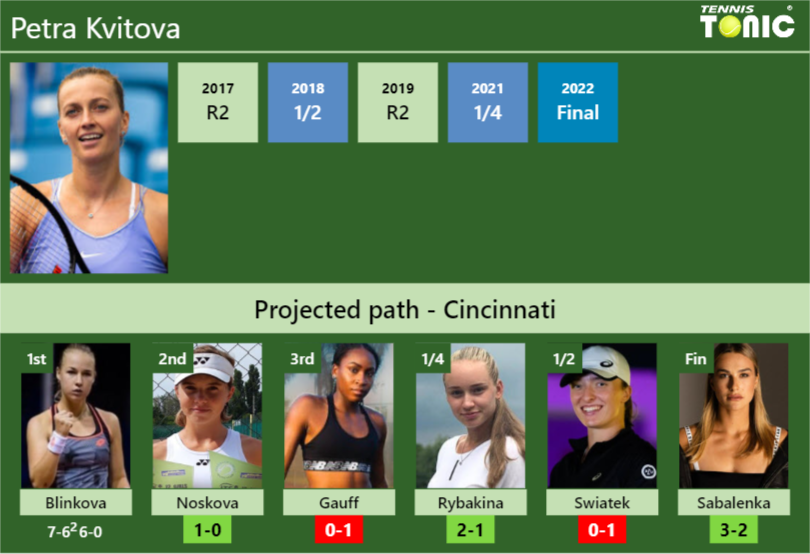[UPDATED R2]. Prediction, H2H of Petra Kvitova's draw vs Noskova, Gauff, Rybakina, Swiatek ...