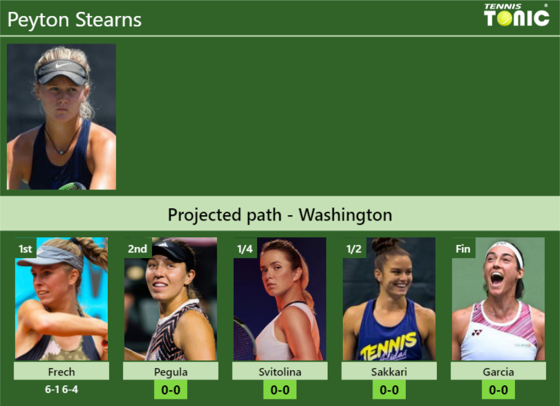 [UPDATED R2]. Prediction, H2H of Peyton Stearns's draw vs Pegula, Svitolina, Sakkari, Garcia to ...
