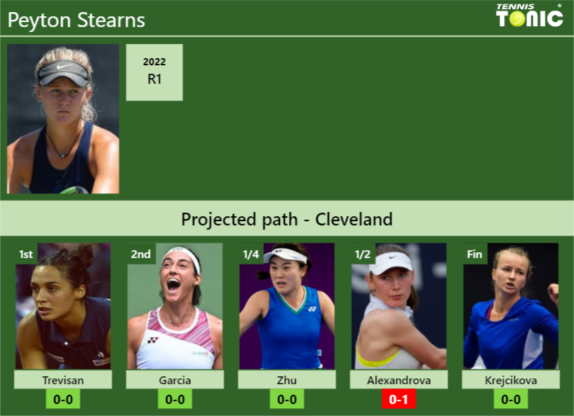 CLEVELAND DRAW. Peyton Stearns's prediction with Trevisan next. H2H and rankings - Tennis Tonic ...