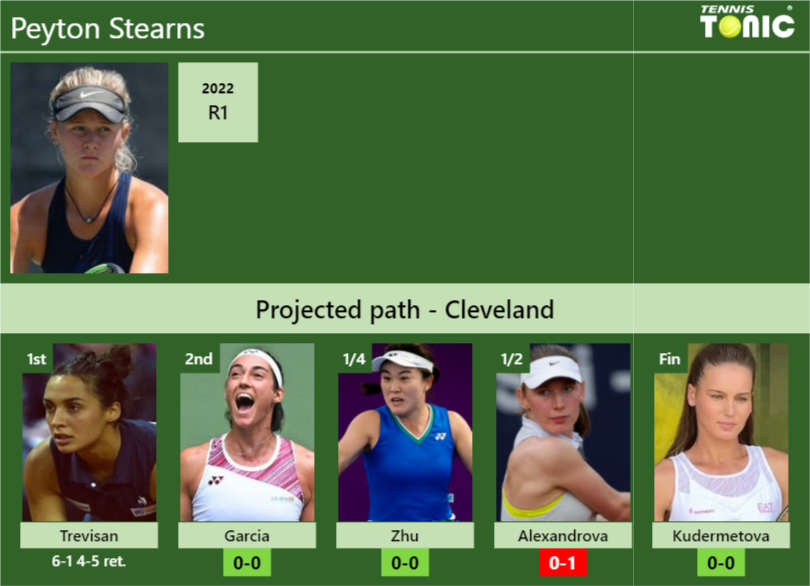 [UPDATED R2]. Prediction, H2H of Peyton Stearns's draw vs Garcia, Zhu, Alexandrova, Kudermetova ...