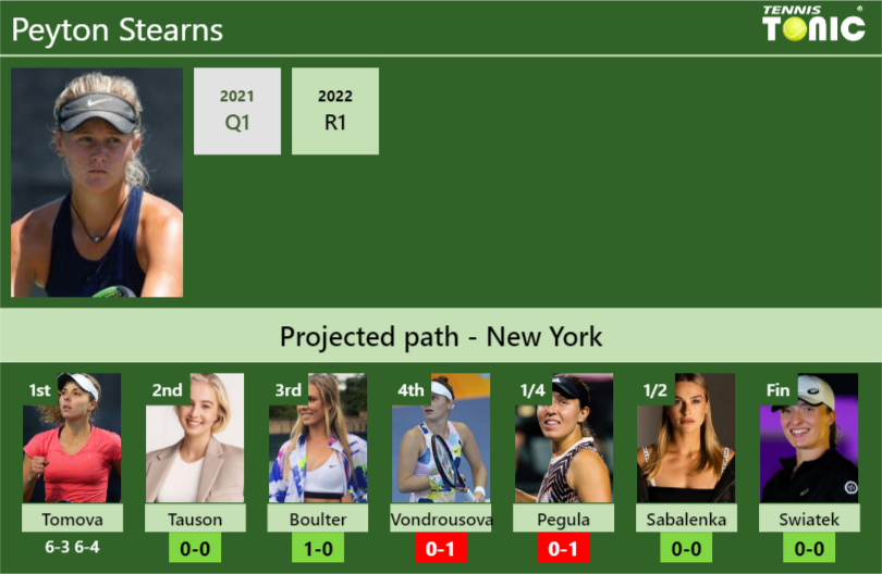 [UPDATED R2]. Prediction, H2H of Peyton Stearns's draw vs Tauson, Boulter, Vondrousova, Pegula ...