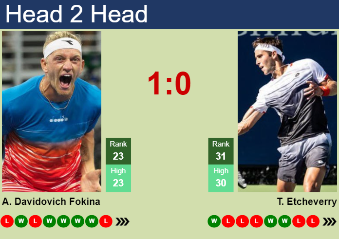 H2H, prediction of Alejandro Davidovich Fokina vs Tomas Martin Etcheverry in Cincinnati with ...