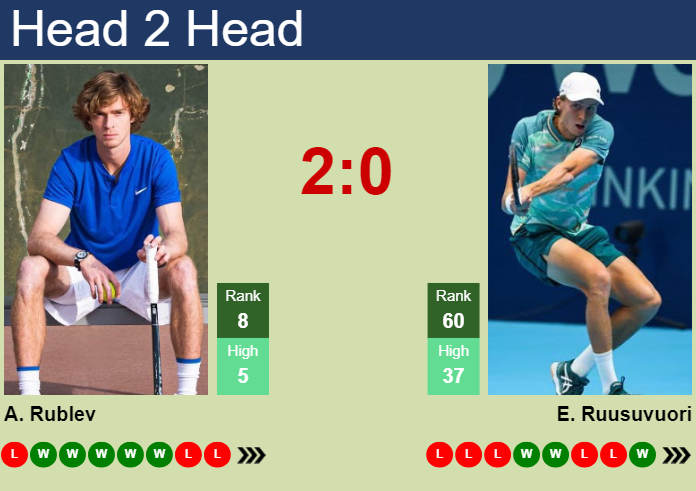H2H, prediction of Andrey Rublev vs Emil Ruusuvuori in Cincinnati with odds, preview, pick ...