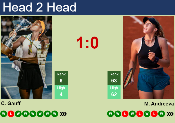 H2H, prediction of Cori Gauff vs Mirra Andreeva at the U.S. Open with odds, preview, pick | 30th ...