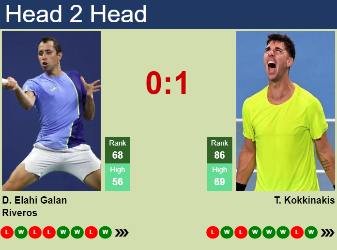 H2H, prediction of Daniel Elahi Galan vs Thanasi Kokkinakis in Cincinnati with odds, preview ...
