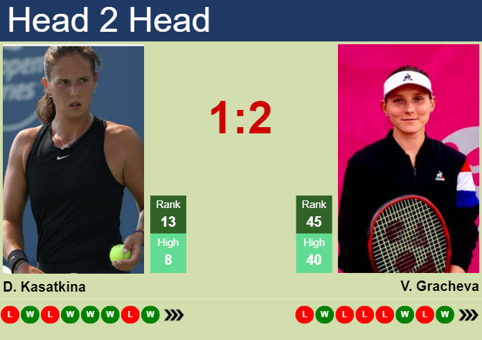 H2H, prediction of Daria Kasatkina vs Varvara Gracheva in Cincinnati with odds, preview, pick ...
