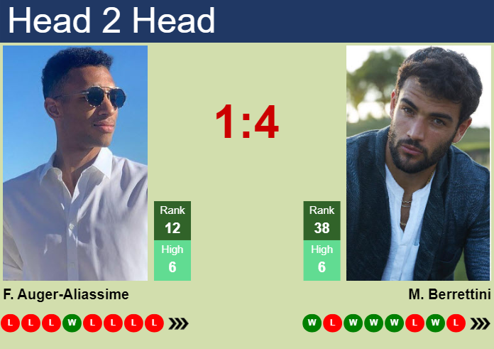 H2H, prediction of Felix Auger-Aliassime vs Matteo Berrettini in Cincinnati with odds, preview ...