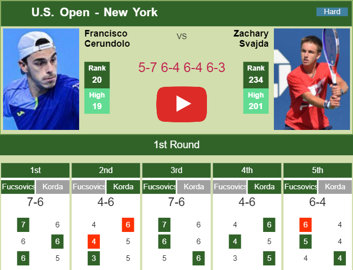 Francisco Cerundolo ousts Svajda in the 1st round to battle vs Vesely. HIGHLIGHTS - U.S. OPEN ...