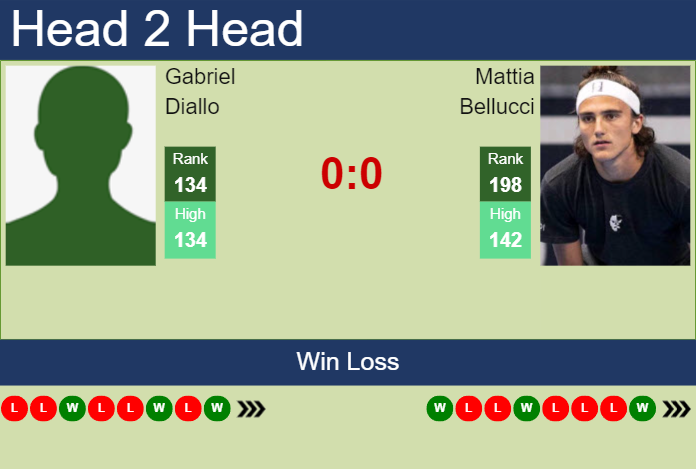 H2H, prediction of Gabriel Diallo vs Mattia Bellucci in Winnipeg Challenger with odds, preview ...