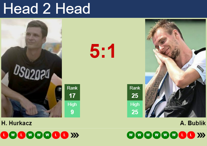 H2H, prediction of Hubert Hurkacz vs Alexander Bublik in Toronto with odds, preview, pick | 7th ...