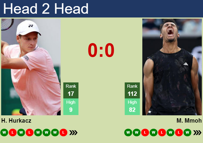 H2H, prediction of Hubert Hurkacz vs Michael Mmoh in Washington with odds, preview, pick | 1st ...