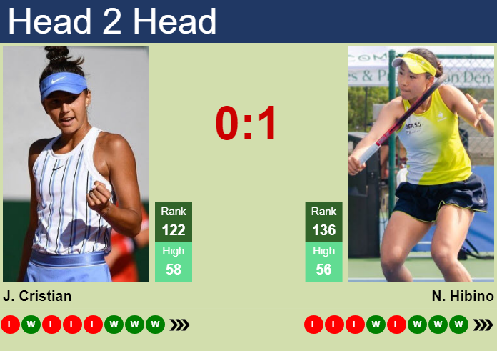 H2H, prediction of Jaqueline Cristian vs Nao Hibino in Prague with odds, preview, pick | 6th ...