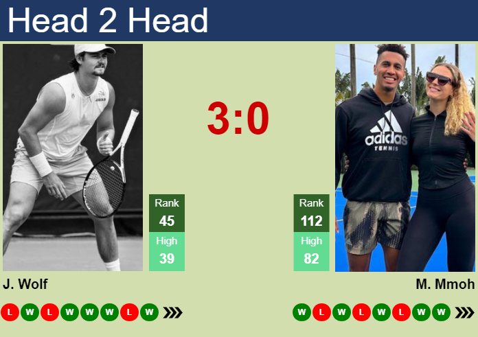 H2H, prediction of Jeff Wolf vs Michael Mmoh in Washington with odds, preview, pick | 3rd August ...