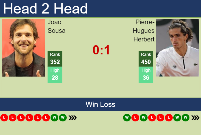 H2H, prediction of Joao Sousa vs Pierre-Hugues Herbert in Porto Challenger with odds, preview ...