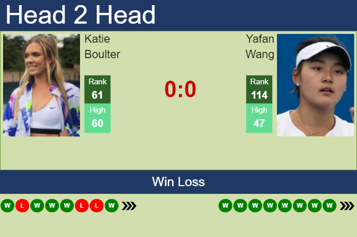 H2H, prediction of Katie Boulter vs Yafan Wang at the U.S. Open with odds, preview, pick | 31st ...