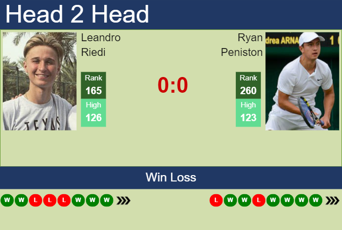 H2H, prediction of Leandro Riedi vs Ryan Peniston in Winnipeg Challenger with odds, preview ...