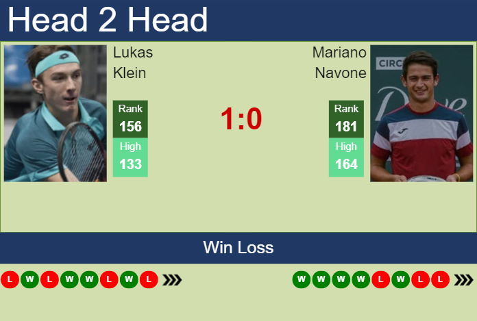 H2H, prediction of Lukas Klein vs Mariano Navone at the U.S. Open with ... H2H, prediction of Lukas Klein vs Mariano Navone at the U.S. Open with ...