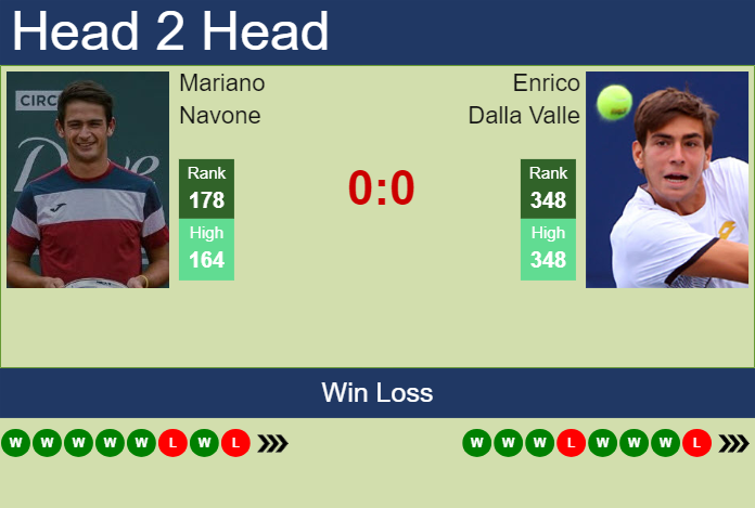 H2H, prediction of Mariano Navone vs Enrico Dalla Valle in Todi Challenger with odds, preview ...