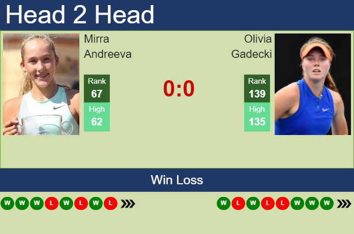 H2H, prediction of Mirra Andreeva vs Olivia Gadecki at the U.S. Open with odds, preview, pick ...