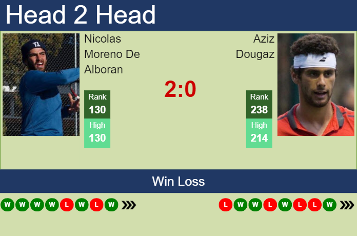 H2H, prediction of Nicolas Moreno De Alboran vs Aziz Dougaz at the U.S. Open with odds, preview ...