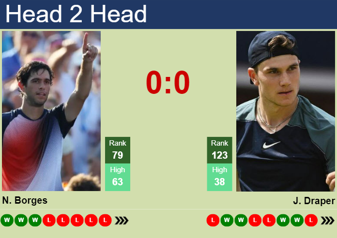 H2H, prediction of Nuno Borges vs Jack Draper in Winston-Salem with odds, preview, pick | 21st ...
