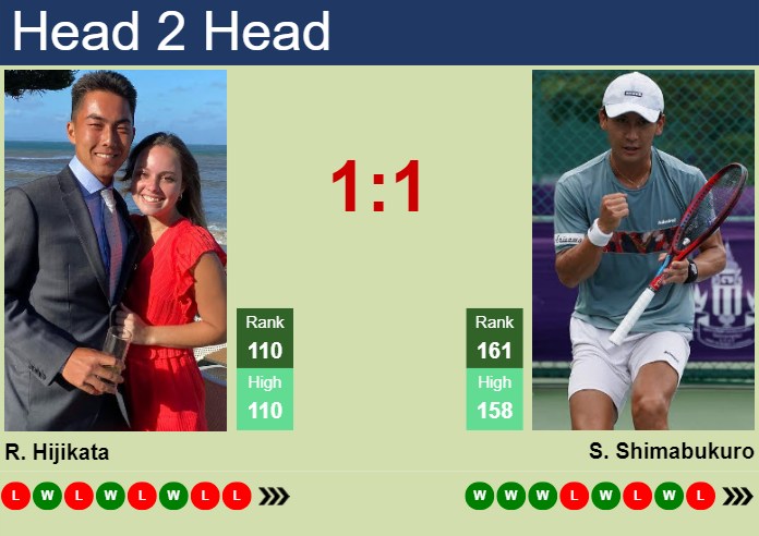 H2H, prediction of Rinky Hijikata vs Sho Shimabukuro in Cary 1 Challenger with odds, preview ...