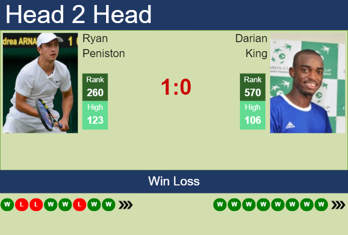 H2H, prediction of Ryan Peniston vs Darian King in Winnipeg Challenger with odds, preview, pick ...