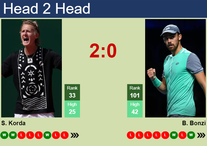 H2H, prediction of Sebastian Korda vs Benjamin Bonzi in Winston-Salem with odds, preview, pick ...