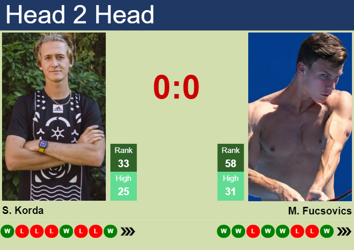 H2H, prediction of Sebastian Korda vs Marton Fucsovics in Winston-Salem with odds, preview, pick ...