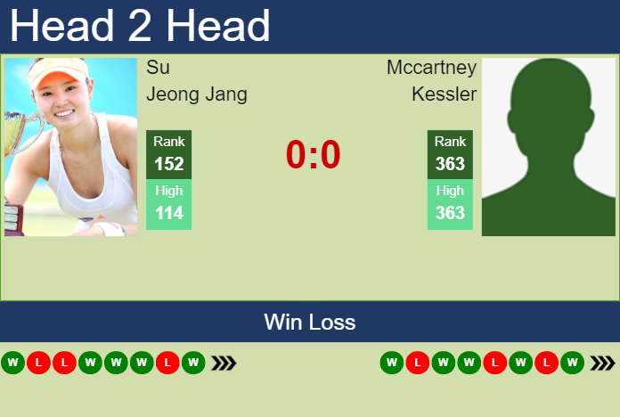 H2H, prediction of Su Jeong Jang vs Mccartney Kessler at the U.S. Open ...