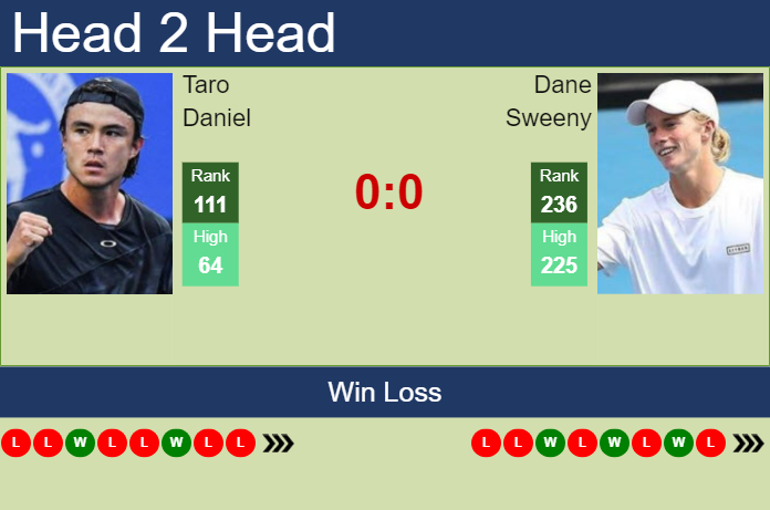 H2H, prediction of Taro Daniel vs Dane Sweeny in Toronto with odds, preview, pick | 5th August ...
