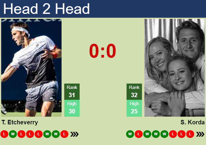 H2H, prediction of Tomas Martin Etcheverry vs Sebastian Korda in Toronto with odds, preview ...