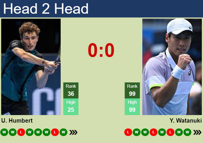 H2H, prediction of Ugo Humbert vs Yosuke Watanuki in Washington with odds, preview, pick | 3rd ...