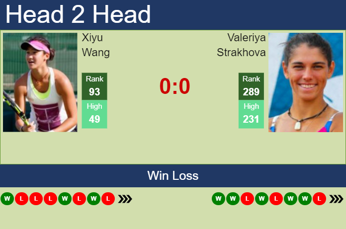 H2H, prediction of Xiyu Wang vs Valeriya Strakhova in Cleveland with odds, preview, pick | 19th ...