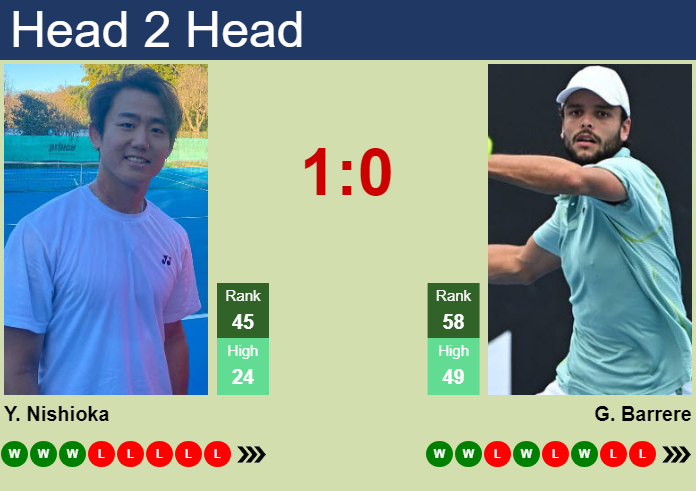 H2H, prediction of Yoshihito Nishioka vs Gregoire Barrere in Cincinnati with odds, preview, pick ...
