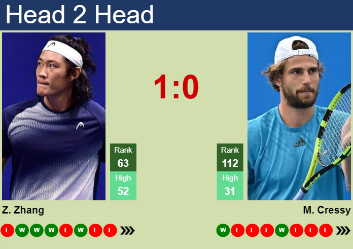 H2H, prediction of Zhizhen Zhang vs Maxime Cressy in Cincinnati with odds, preview, pick | 12th ...