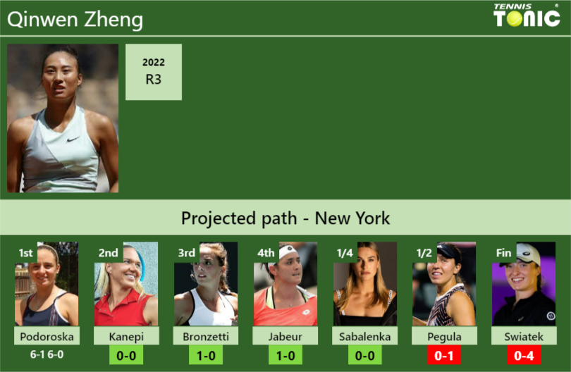 [UPDATED R2]. Prediction, H2H of Qinwen Zheng's draw vs Kanepi, Bronzetti, Jabeur, Sabalenka ...