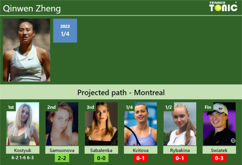 [UPDATED R2]. Prediction, H2H of Qinwen Zheng's draw vs Samsonova, Sabalenka, Kvitova, Rybakina ...