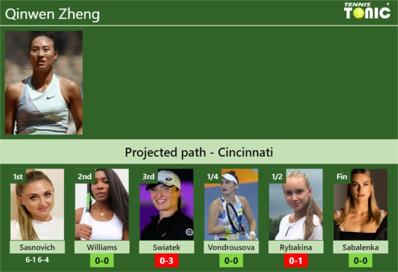 [UPDATED R2]. Prediction, H2H of Qinwen Zheng's draw vs Williams, Swiatek, Vondrousova, Rybakina ...